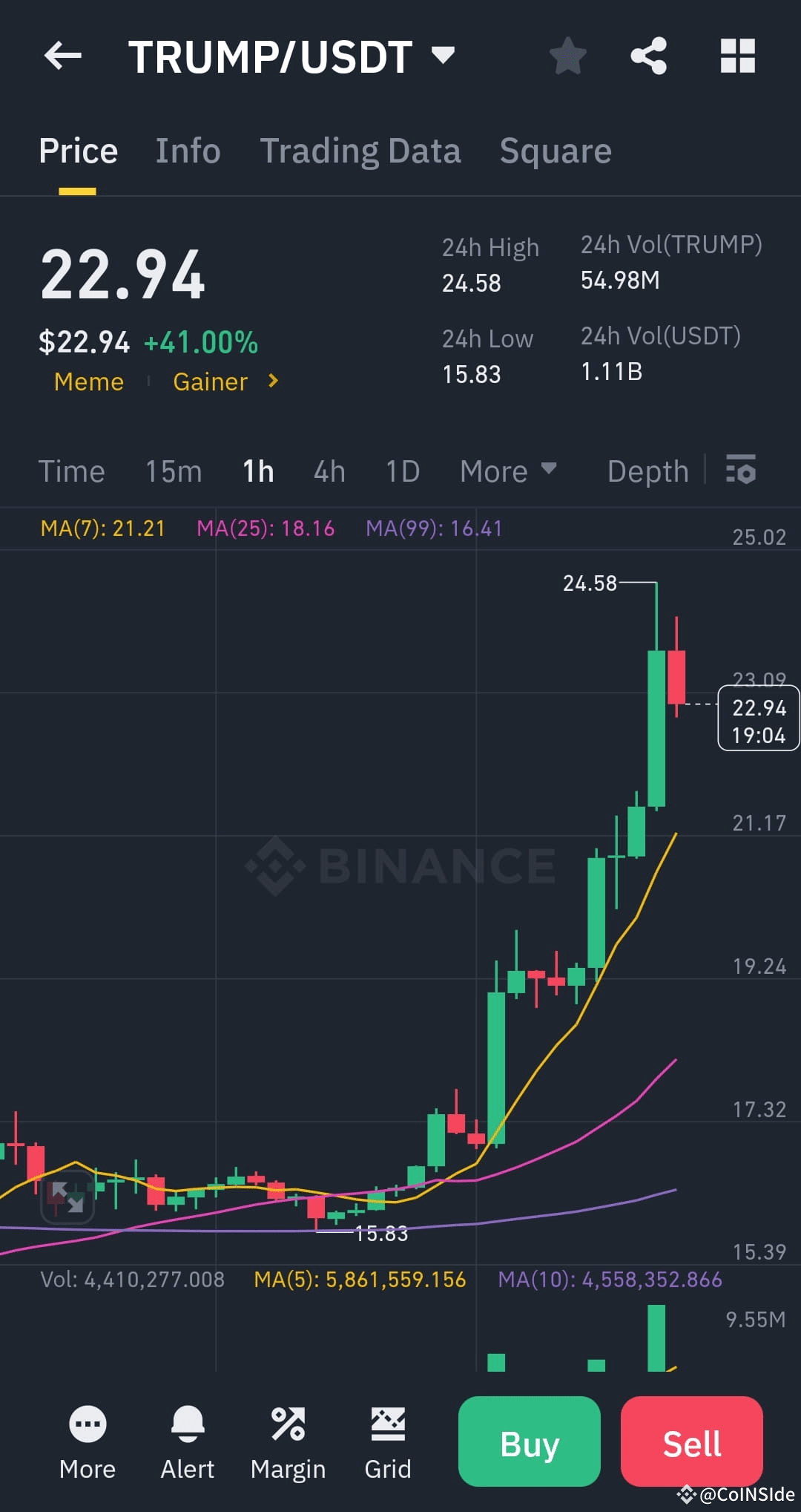 🚀 TRUMP/USDT Explodes +41%! Are We in for More Gains? 📈🔥 | CoINSIde on ...