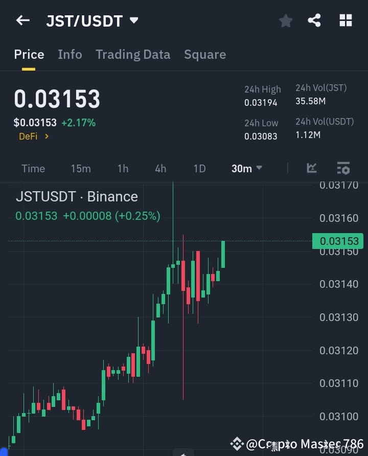 $JST /USDT – Building Momentum Toward Breakout! 🔥💯 Current | Crypto Master 786 on Binance Square