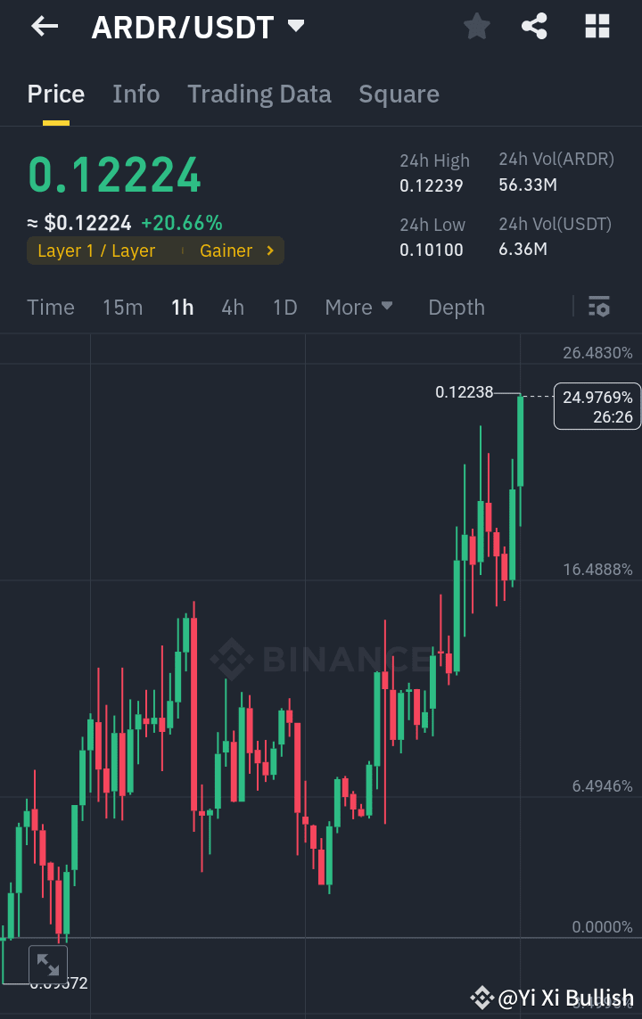 🚀 $ARDR /USDT Technical Analysis & Trade Signal: Ride the B | Yi Xi Bullish on Binance Square