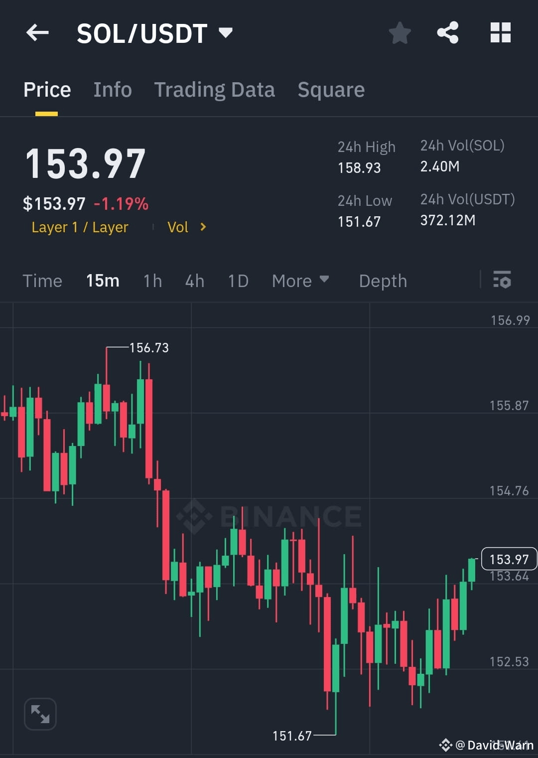 $SOL Just Triggered a Storm: $10,044 Short Liquidation at $ | David-Warn on Binance Square