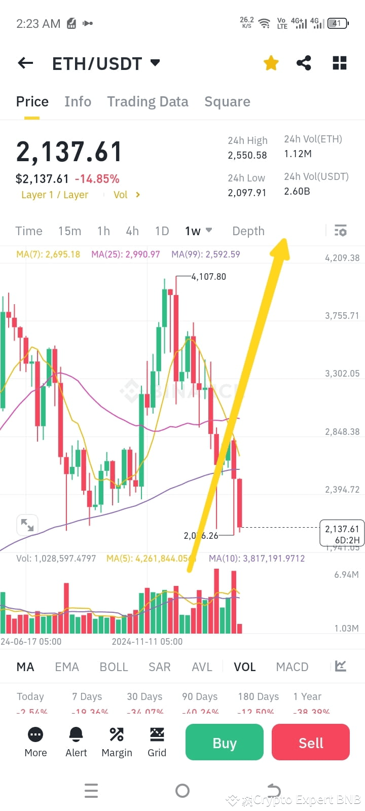 Ethereum (ETH) is showing signs of bullish momentum, especia | Crypto Expert BNB on Binance Square