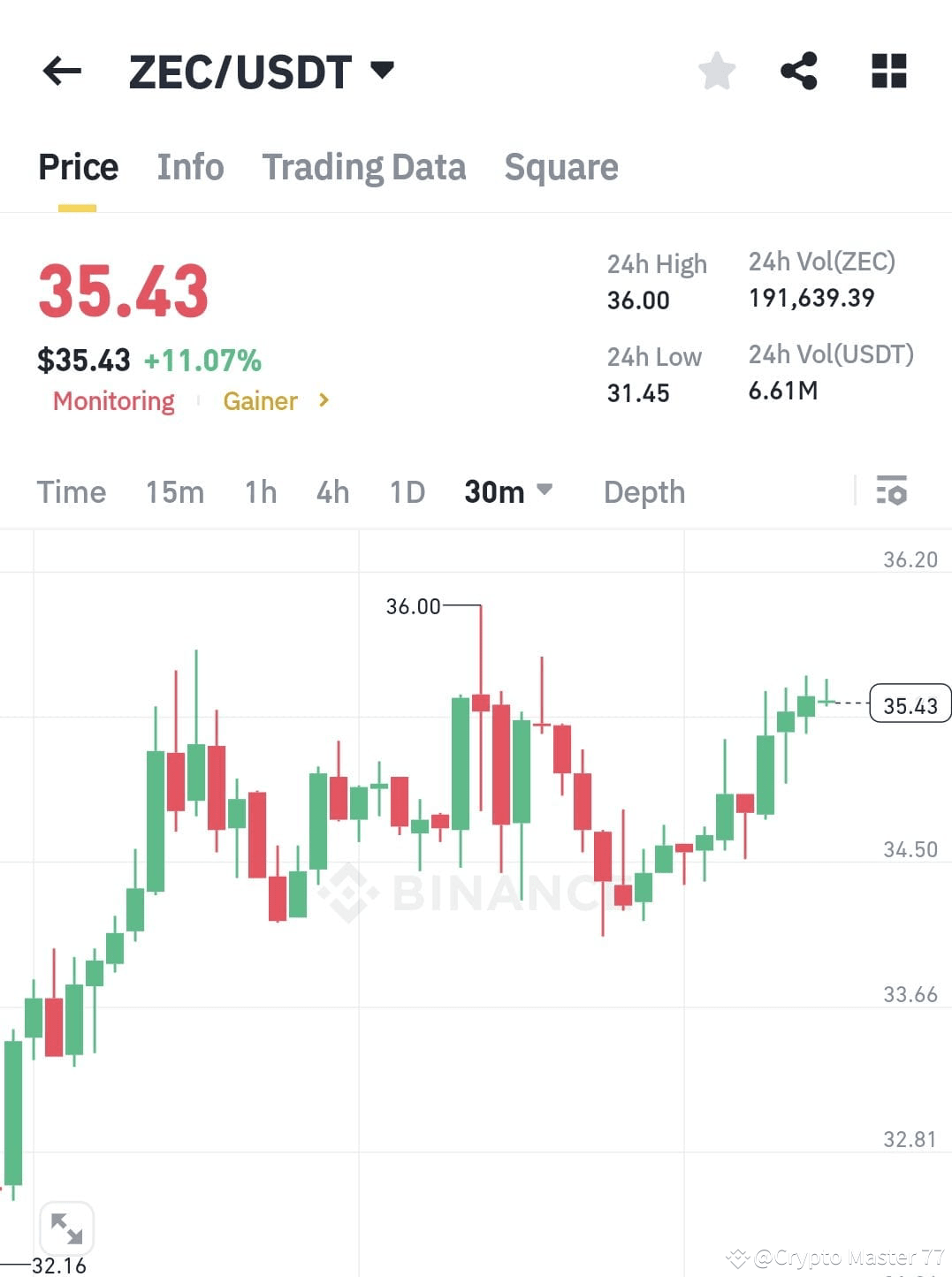 $ZEC 📊 ZEC/USDT Technical Analysis – Key Levels & Price | Crypto Master 77 on Binance Square