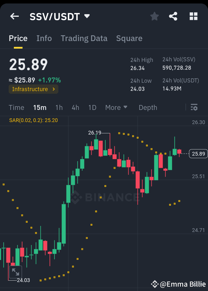 SSV/USDT Trading Signal with High Profit Gain: Buy, Sell, an | Emma Billie on Binance Square