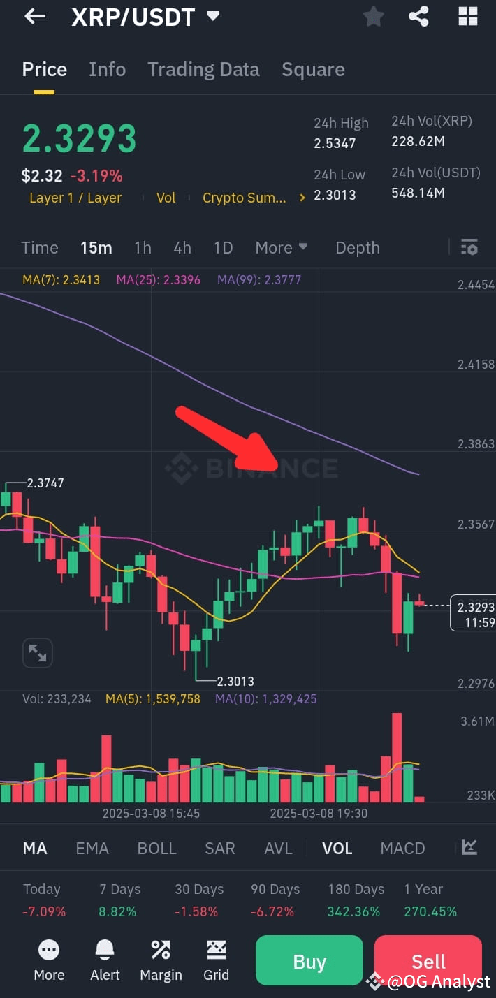 $XRP Here’s a **technical analysis** of the **XRP/USDT** | OG Analyst on Binance Square