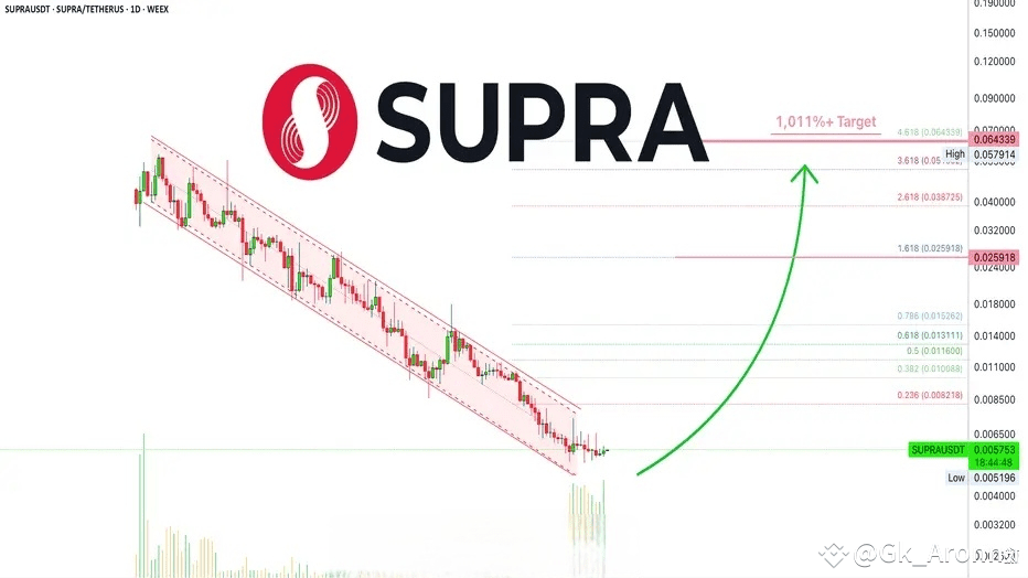 Supra: Your Altcoin Choice🤩🤩 | Trisha_Saha on Binance Square
