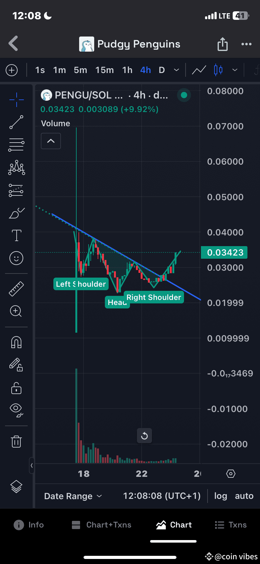 I see a head and shoulder pattern forming on $PENGU chart L | coin ...