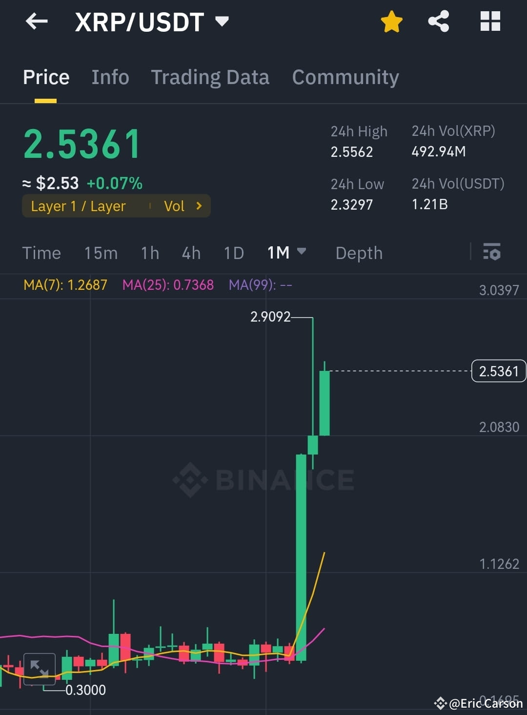 $XRP consolidating near key support. 👀 Bulls need to recla | Eric ...