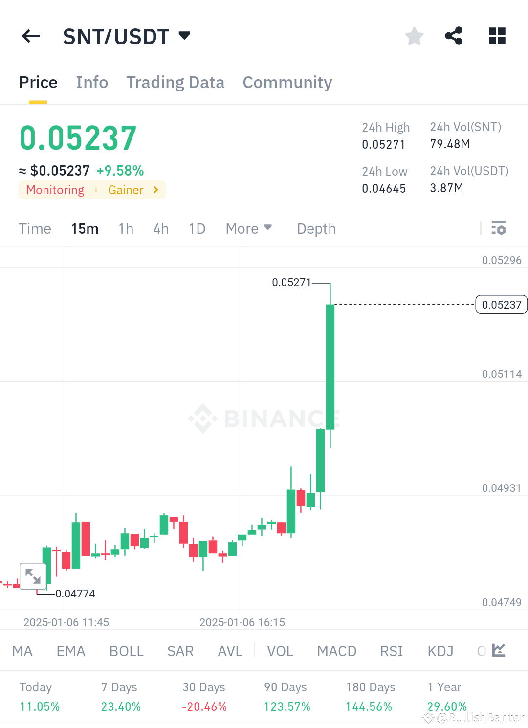 🚨 $SNT /USDT: Breaking Higher – Don’t Miss Out ... Buy $SN | BullishBanter on Binance Square