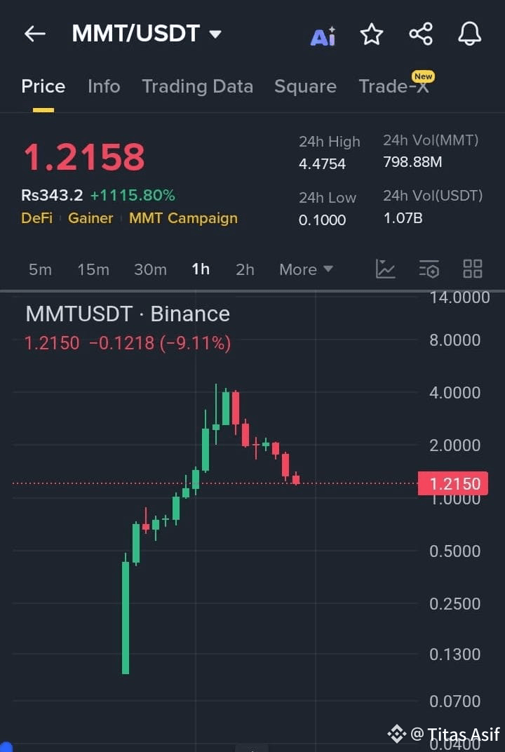 🚨 $MMT /USDT – Bearish Retracement Alert! 🚨 A big trading | Titas Asif ...