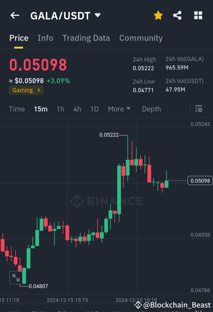 $GALA $GALA Gala (GALA) / USDT Price Analysis: | Blockchain_Beast on Binance Square