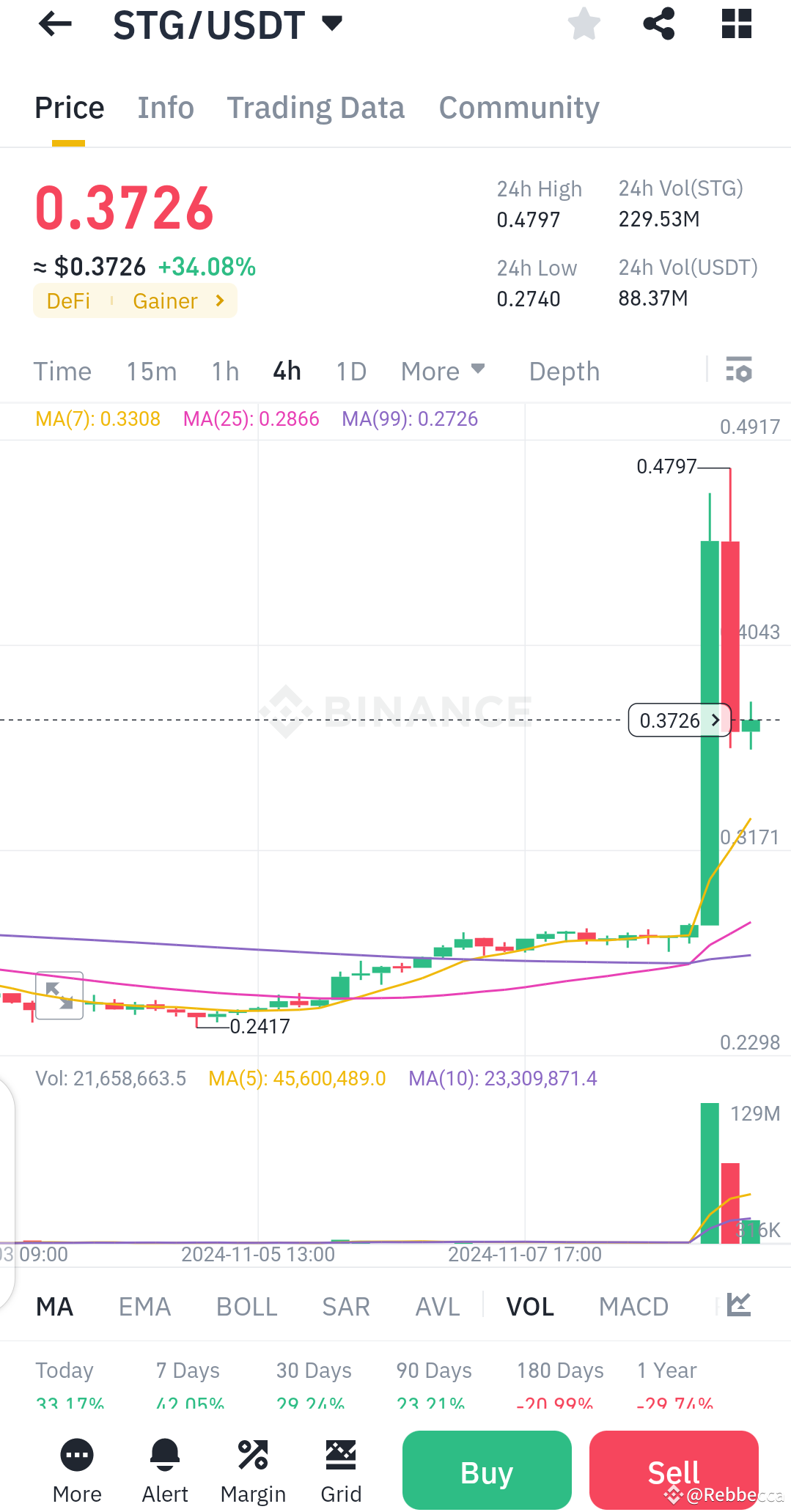 Analysis of $STG /USDT on Binance, Technical Analysis for | Mr Almis1 on Binance Square
