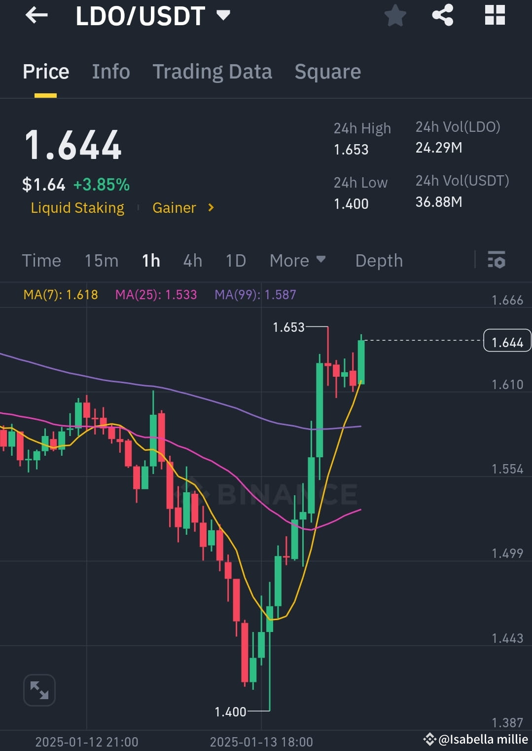 $LDO /USDT Trading Signal - Strong Recovery in Play! Entr | Isabella millie on Binance Square