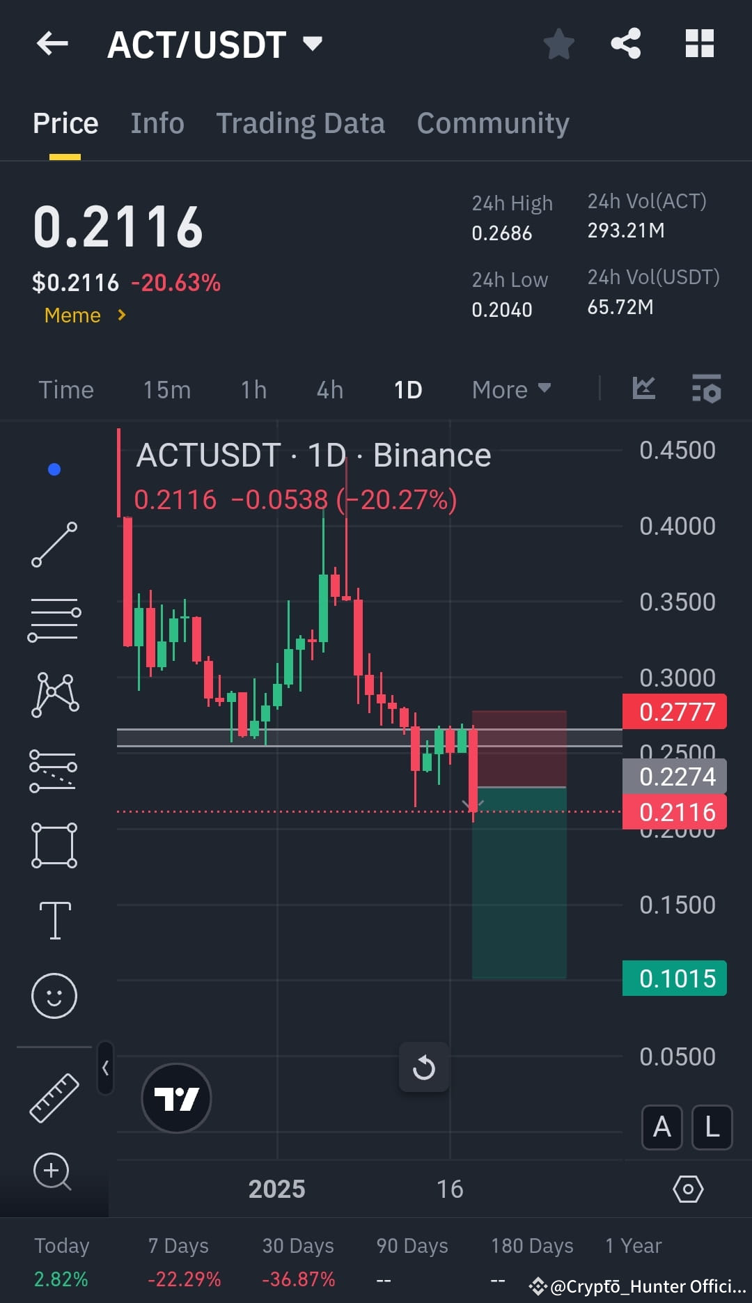 🚨$ACT /USDT Short trade signal 💯🔥 BEARS DOMINATE! CAN SUP | Professor_Michael on Binance Square