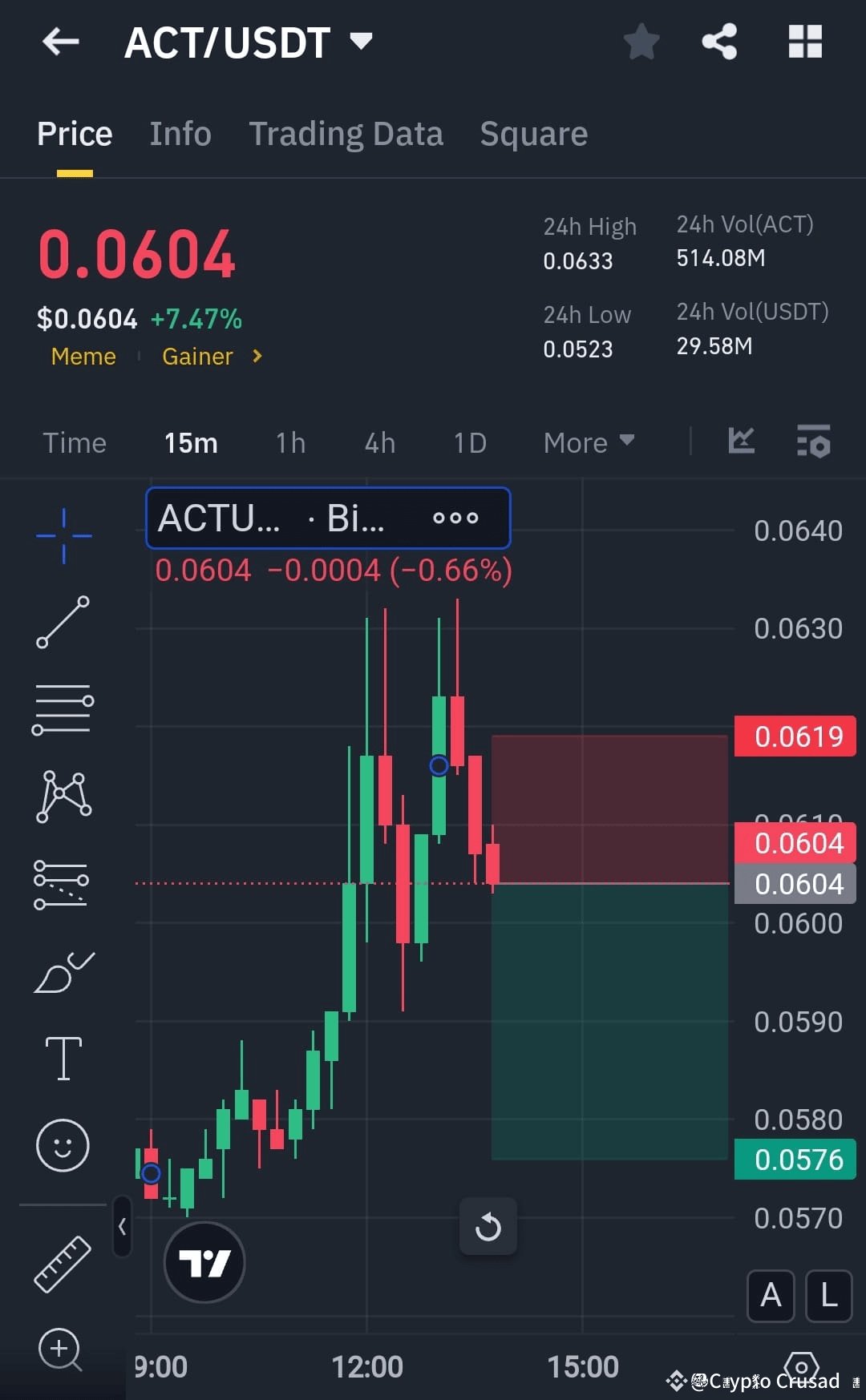 $ACT /USDT – Bearish Reversal at Intraday Highs! ACT faced | Crypto Crusador on Binance Square