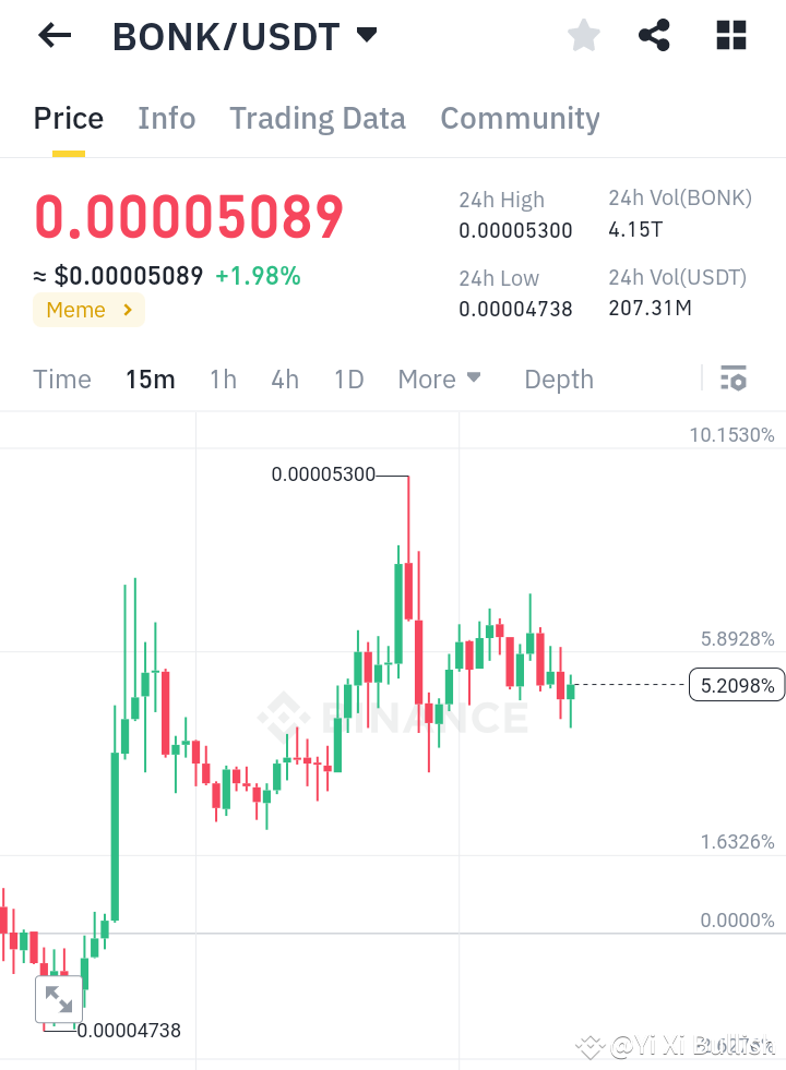 🚀 $BONK /USDT Technical Analysis: Targeting Key Levels! | Yi Xi Bullish on Binance Square
