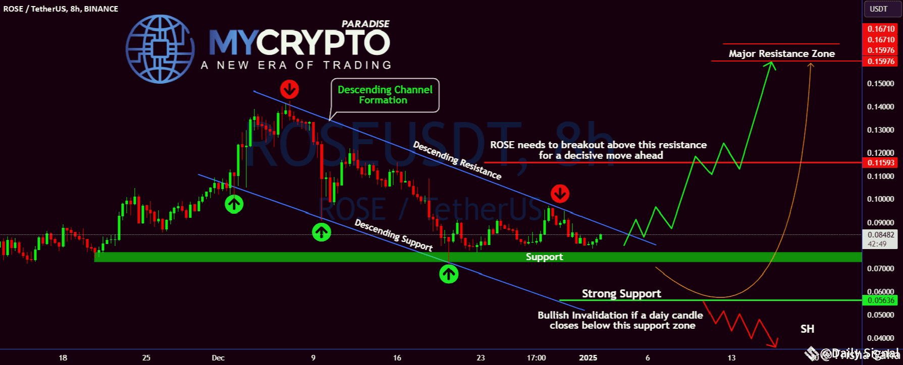 $ROSE wait for bullish,, see the technical analysis.. | Daily Signal on ...