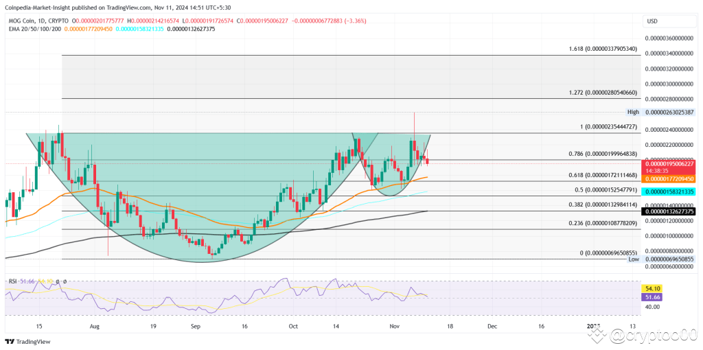 mog coin is trending up. | cryptoo00 on Binance Square