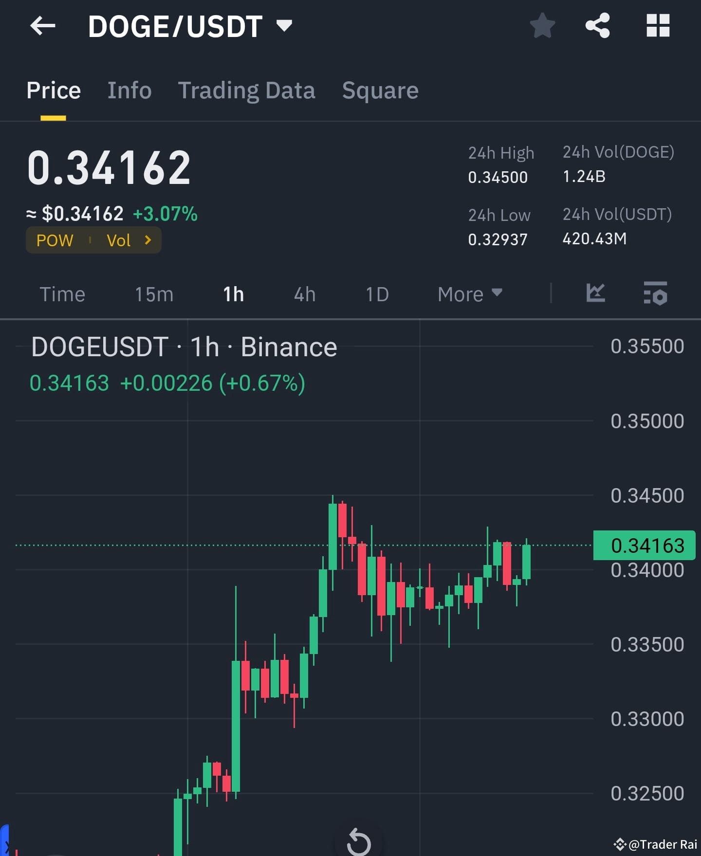 $DOGE is rising again go with it 🐕🐕🐕 Entry Suggestion: | Trader Rai on ...
