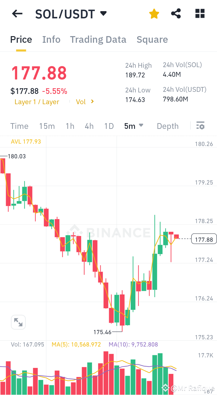 🚀 SOL/USDT Market Update🚀 Hello🌟 Let's dive into the la | Mr Rafique on Binance Square