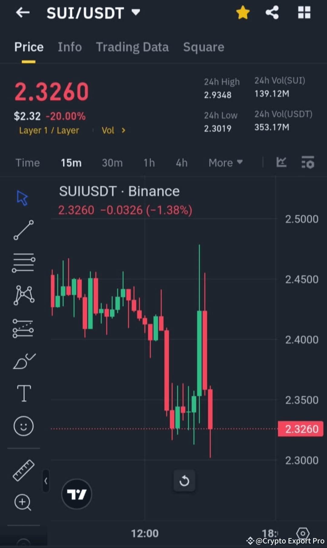 $SUI /USDT Short Trade Signal 🔥🚀💸 ️ Current Market A | Crypto Export Pro on Binance Square