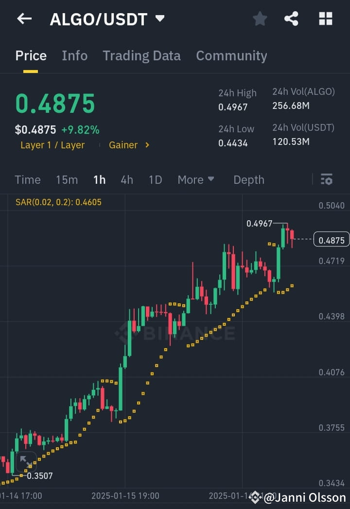 🚀$ALGO ALGO/USDT Update: Ready to Break Through? 📊 Cur | Janni Olsson on Binance Square