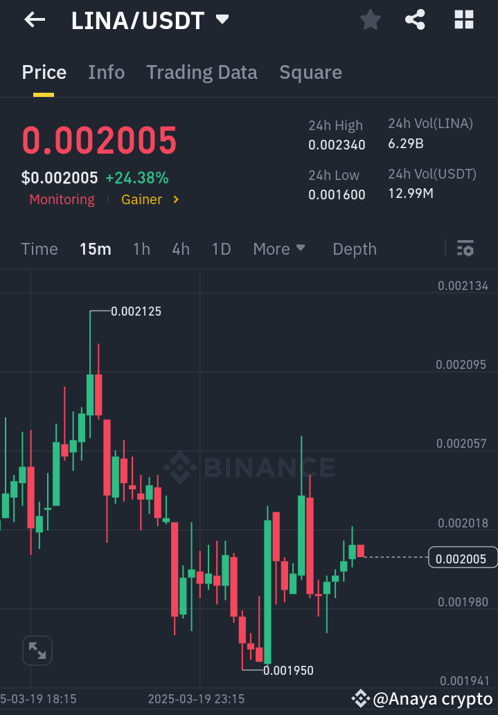 $LINA /USDT Surges Over 24% – A Strong Gainer on Binance! $ | Anaya crypto on Binance Square