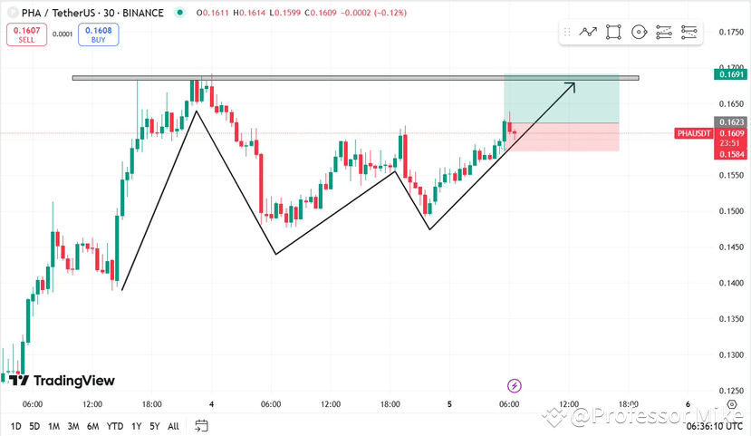 $PHA /USDT Trading Signal - Bullish Breakout in Sight 🚀🔥🔥 | Professor Mike on Binance Square