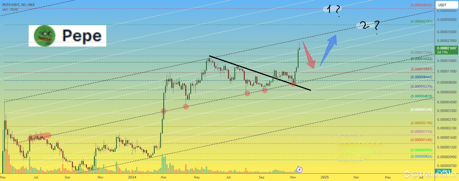 📊 NEUTRAL: #PEPEUSDT | $PEPE | 3D Discussion on the poten | Trisha Saha ...