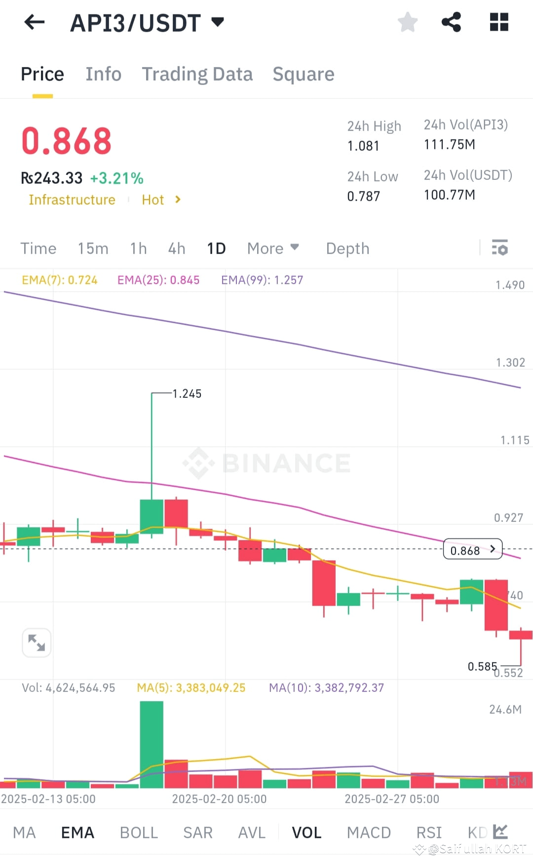 🚀 API3/USDT Short Trade Setup 💰 Current Price: $0.866 🎯 | Saif ullah KORT on Binance Square