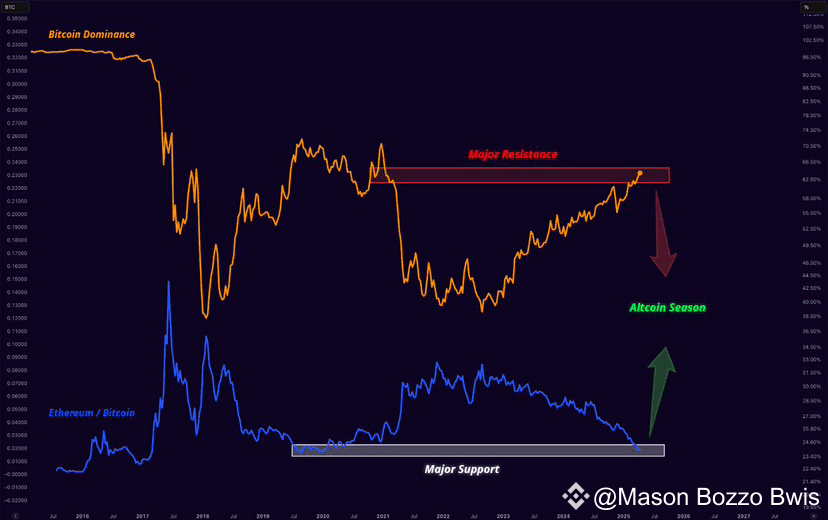 Bitcoin dominance collapses. $ETH starts to outperform $BTC | Mason ...