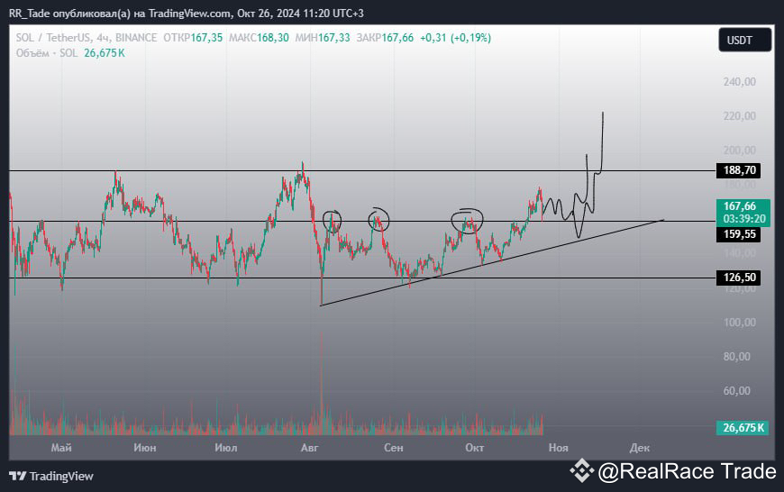 Good day! The SOL has a rather interesting and ambiguous pi | RealRace Trade on Binance Square