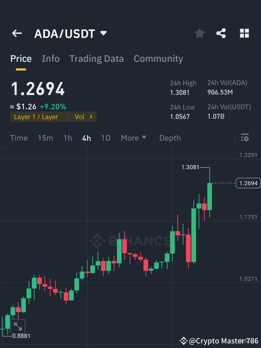 $ADA 🚀 ADA/USDT Technical Analysis: Is $1.30 in the Cards | Crypto Master 786 on Binance Square