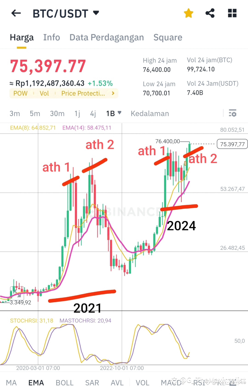 Bitcoin ($BTC ) may be poised for a significant drop. In 202 | G_TheMaximalist on Binance Square
