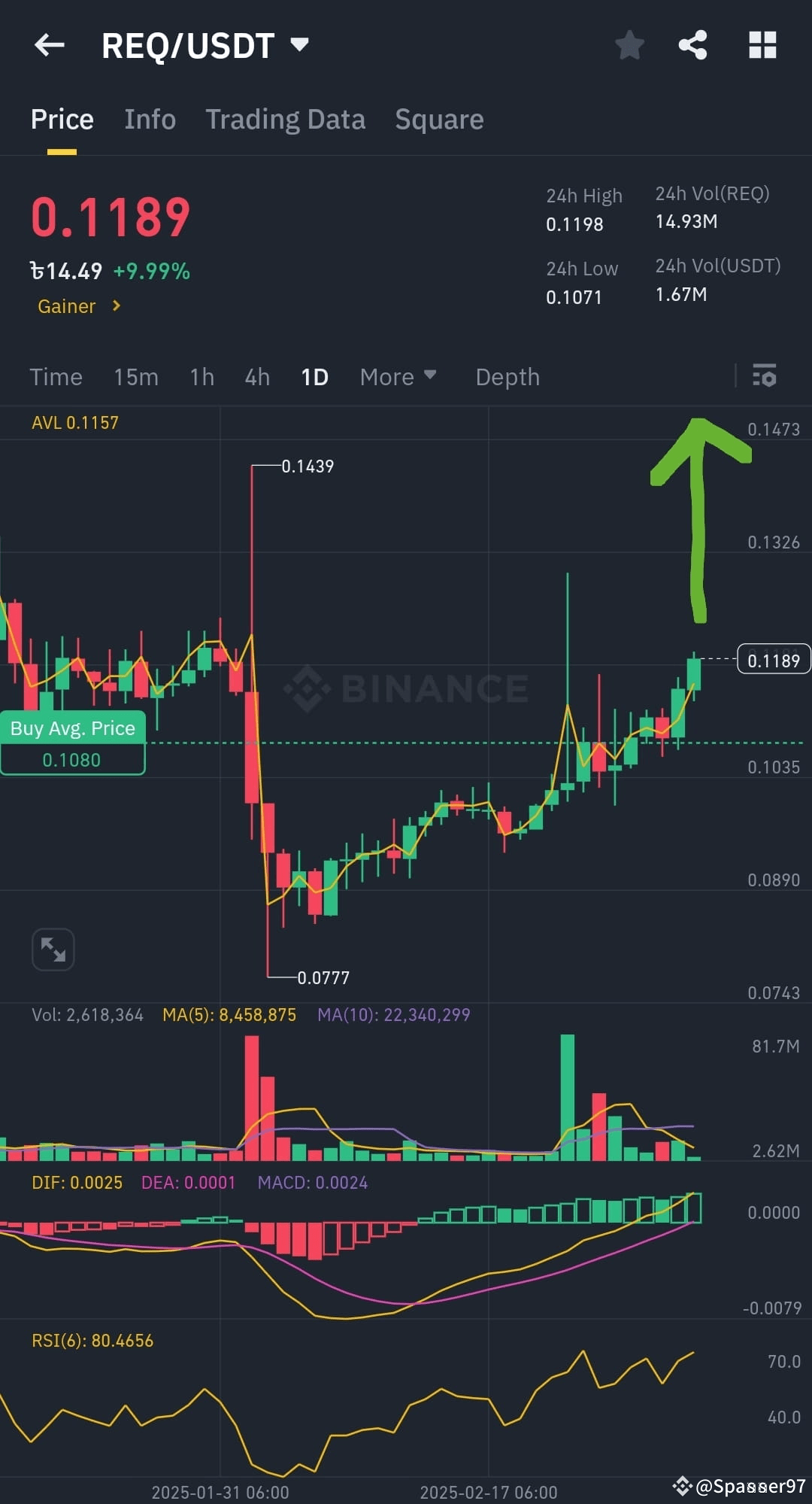 $REQ 🔥🔥🔥 Another one, which will touch the profit level | Spanner97 on ...