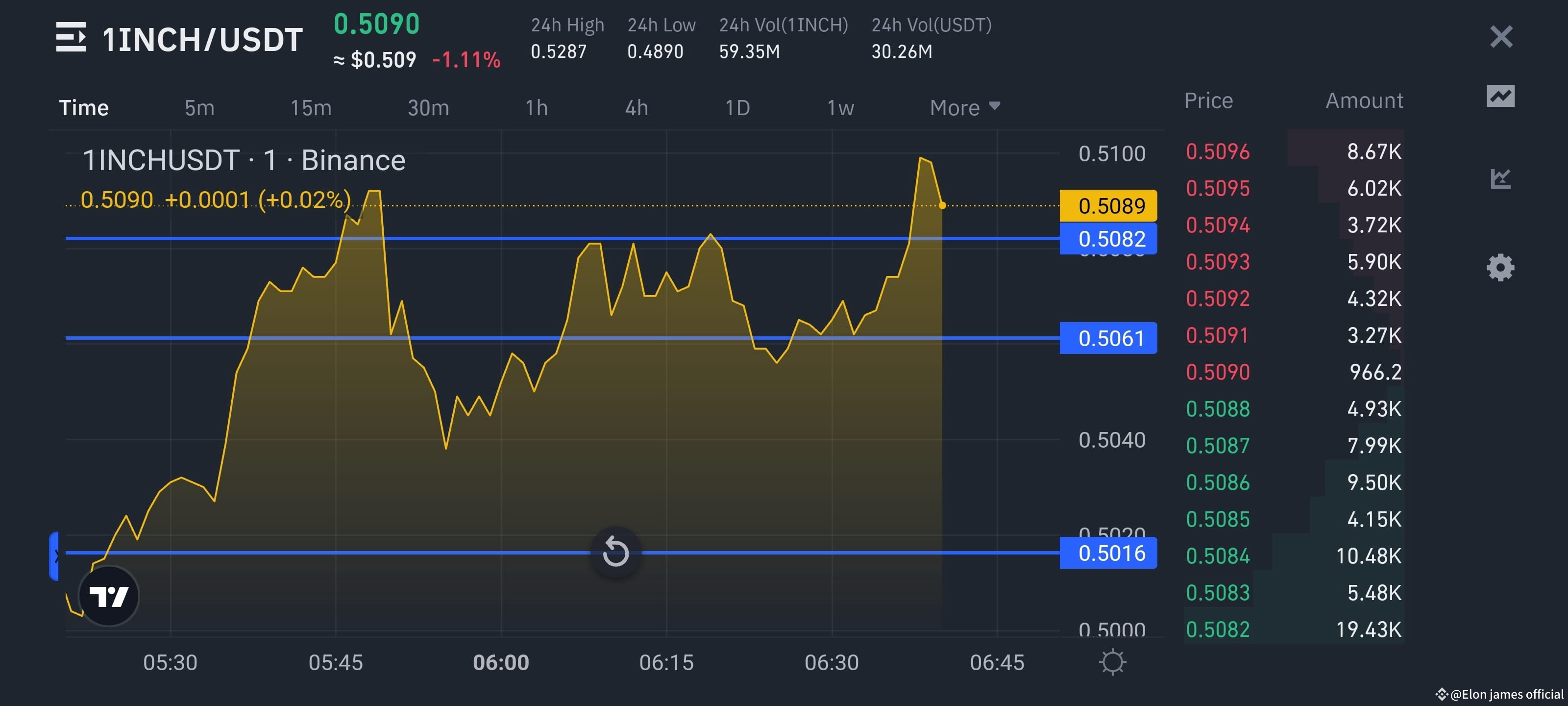 📌 $1INCH : Preparing for the Next Move! 🔄 Current Price: $ | Elon james ...