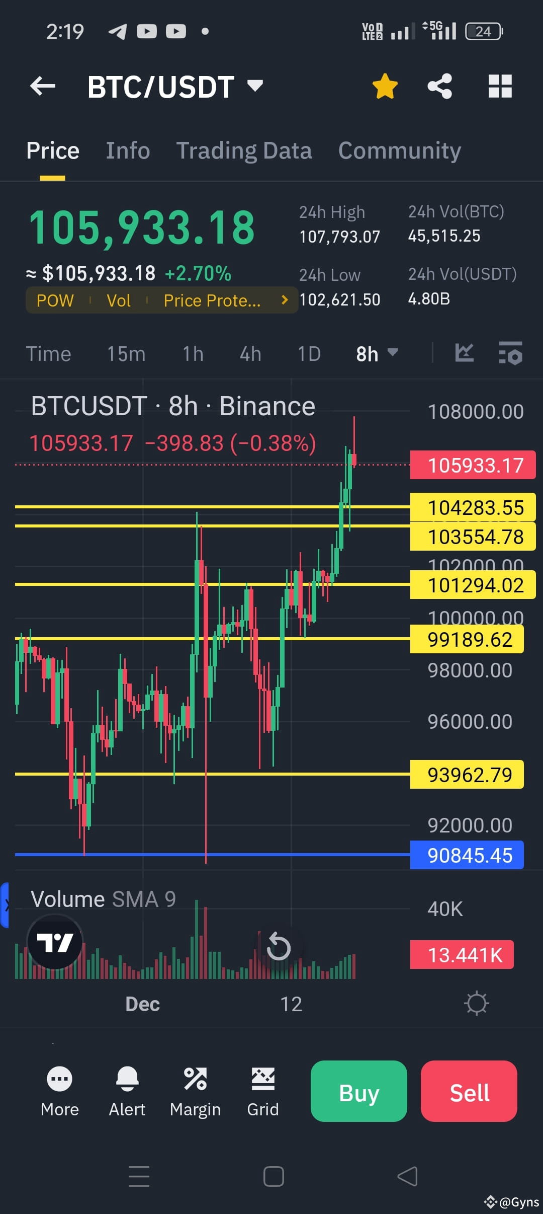 #BTC 120k, #BitcoinKeyZone accumulate $BTC as much as can | Gyns on Binance Square