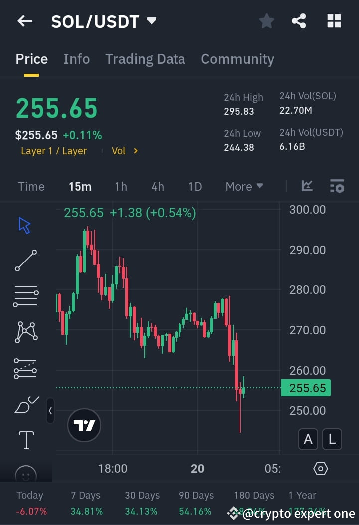 $SOL /USDT Trading Signal - Consolidation After Volatility ⚡ | crypto expert one on Binance Square