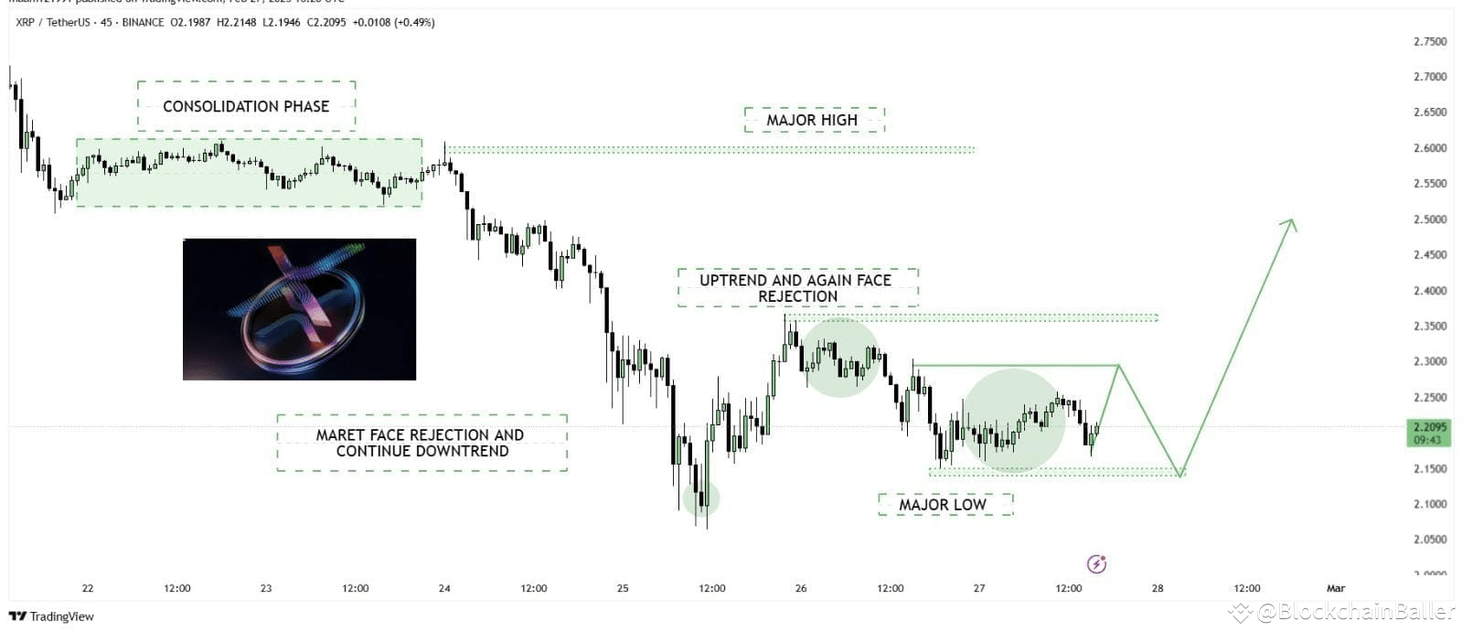 #XRPPredictions Is #XRP preparing for a breakout toward $3, | BlockchainBaller on Binance Square