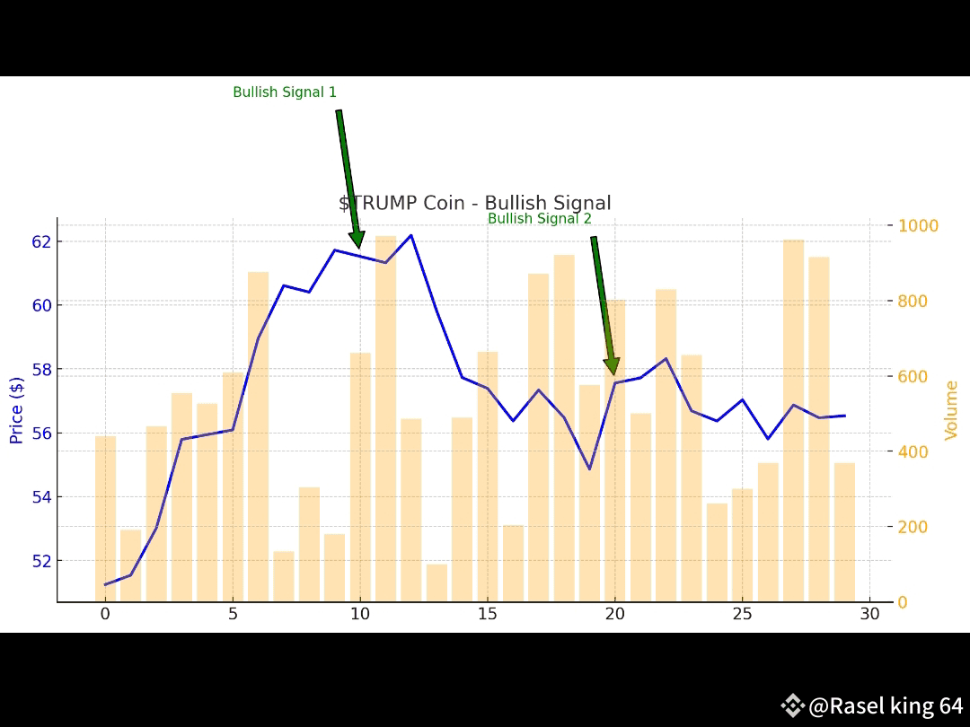 $TRUMP Coin Flashes 2x Bullish Signal! Massive momentum | Rasel king 64 ...