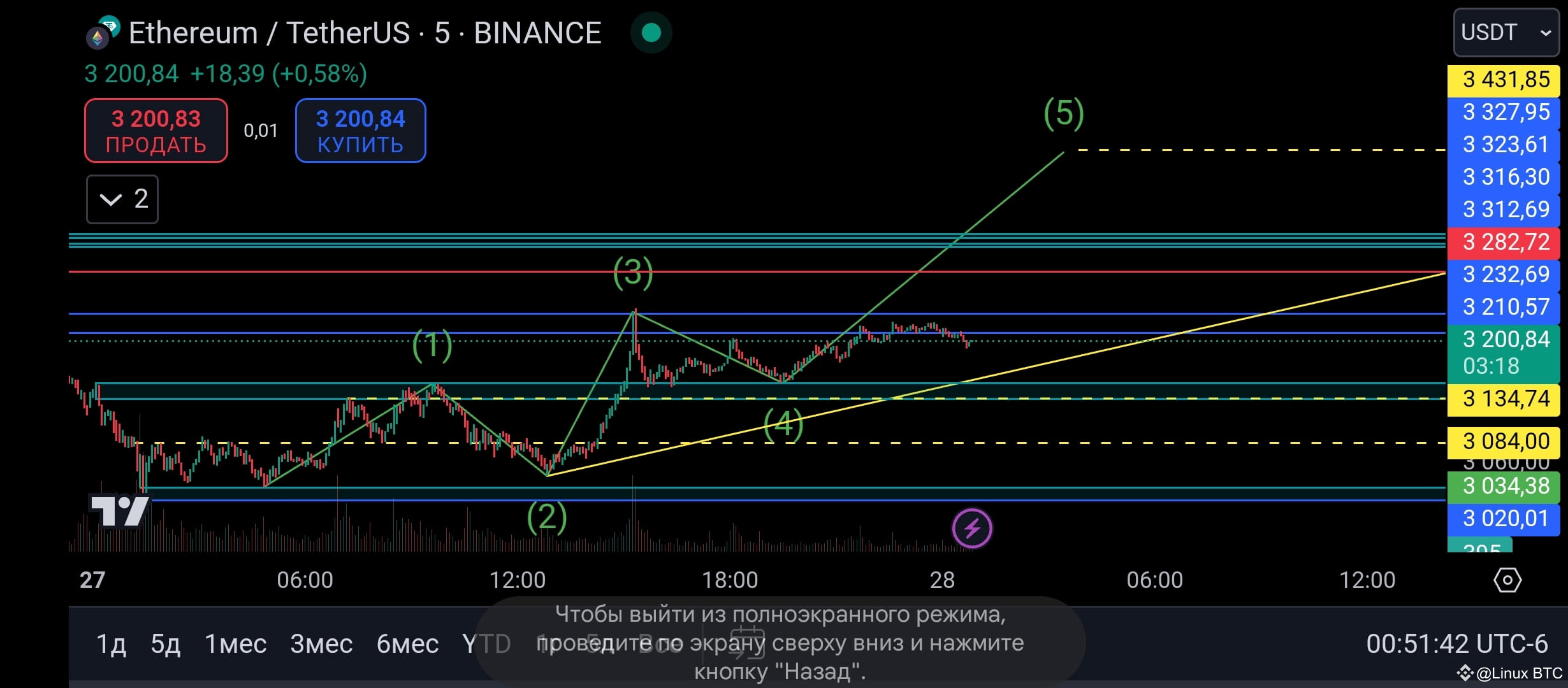 Good day to all! What has changed overnight: 1. The plan i | Linux BTC on Binance Square