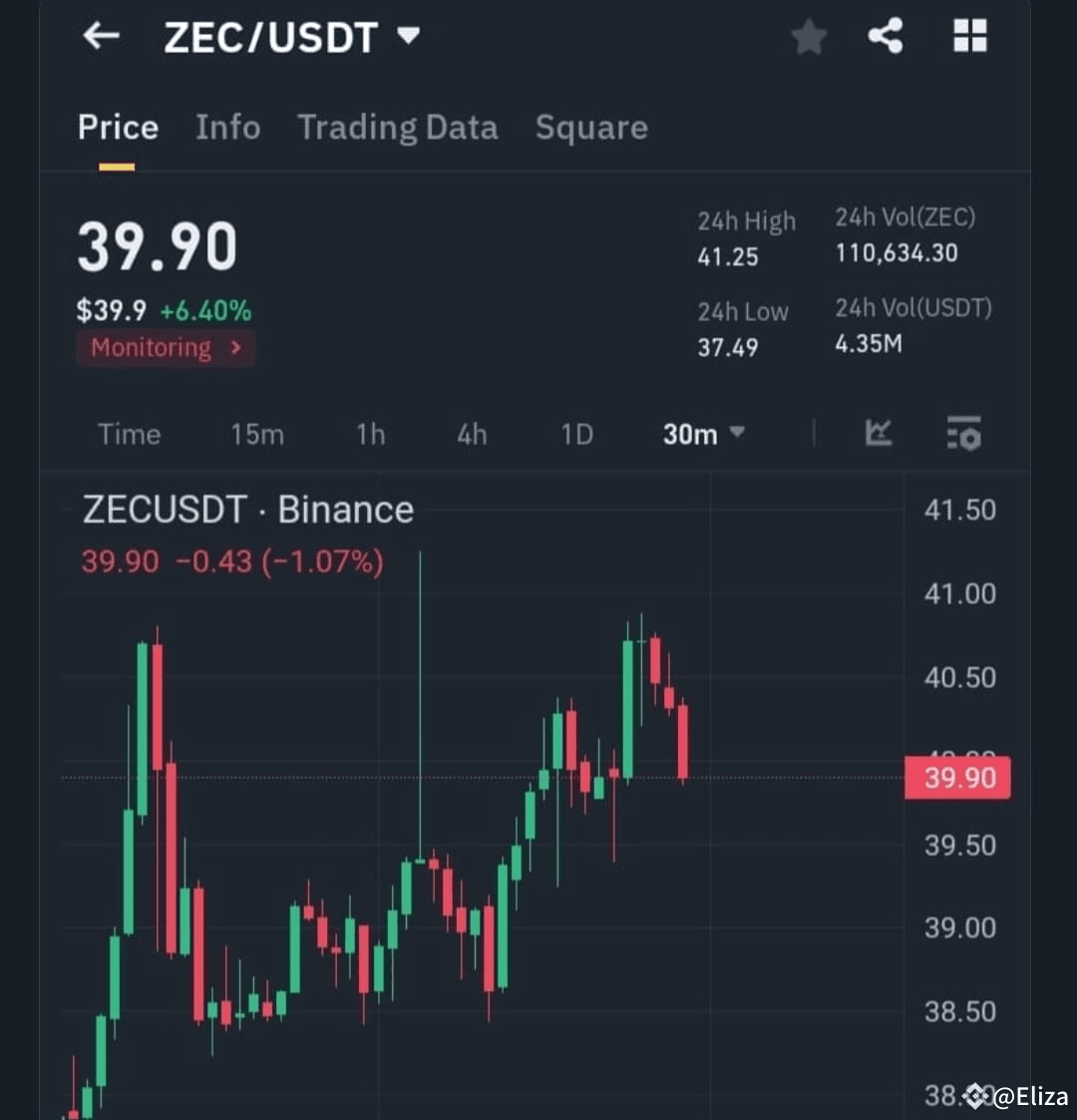 $ZEC /USDT – Bearish Setup Active! Current Price: $39.90 (-1 | Eliza on Binance Square
