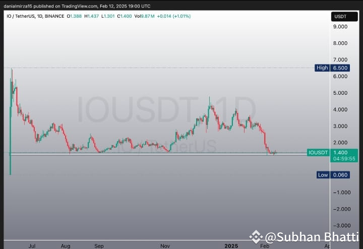 coin :$IO buy IO/usdt on daily sport buying zone | Subhan Bhatti on Binance Square