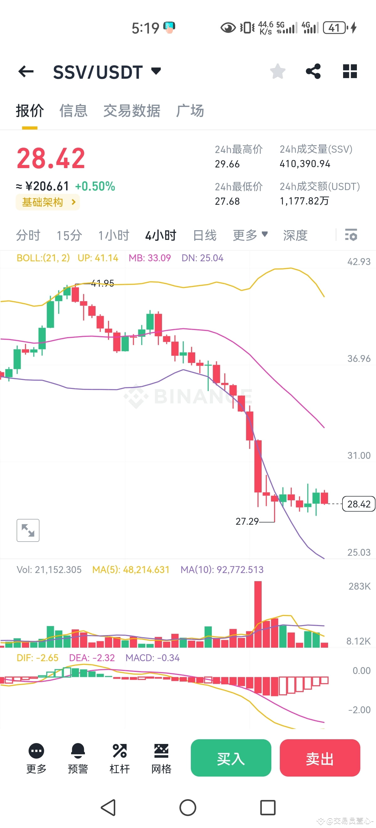 $SSV Well, Today I saw a gap at 9.3 below Ssv. It has not b | 交易员壹心- on ...