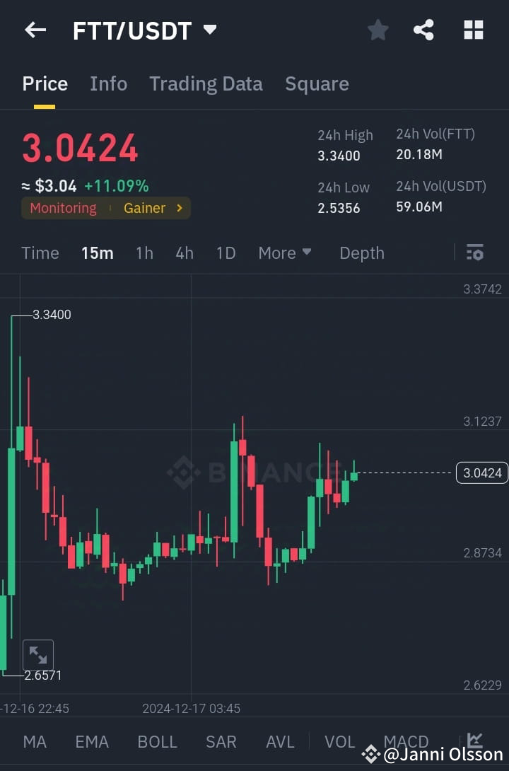 $FTT FTT/USDT on Binance is showing strong recovery momentum | Janni Olsson on Binance Square