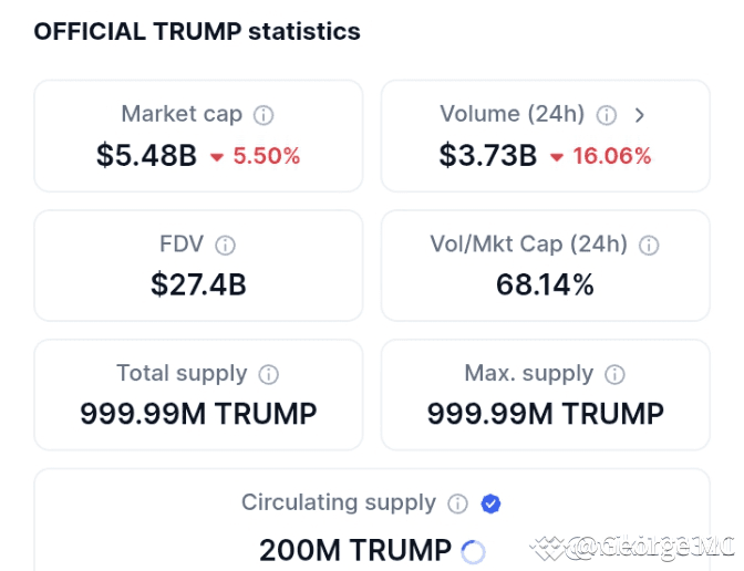 TrumpCoin’s Collapse: What Went Wrong? 🚨 TrumpCoin has see | George MC ...