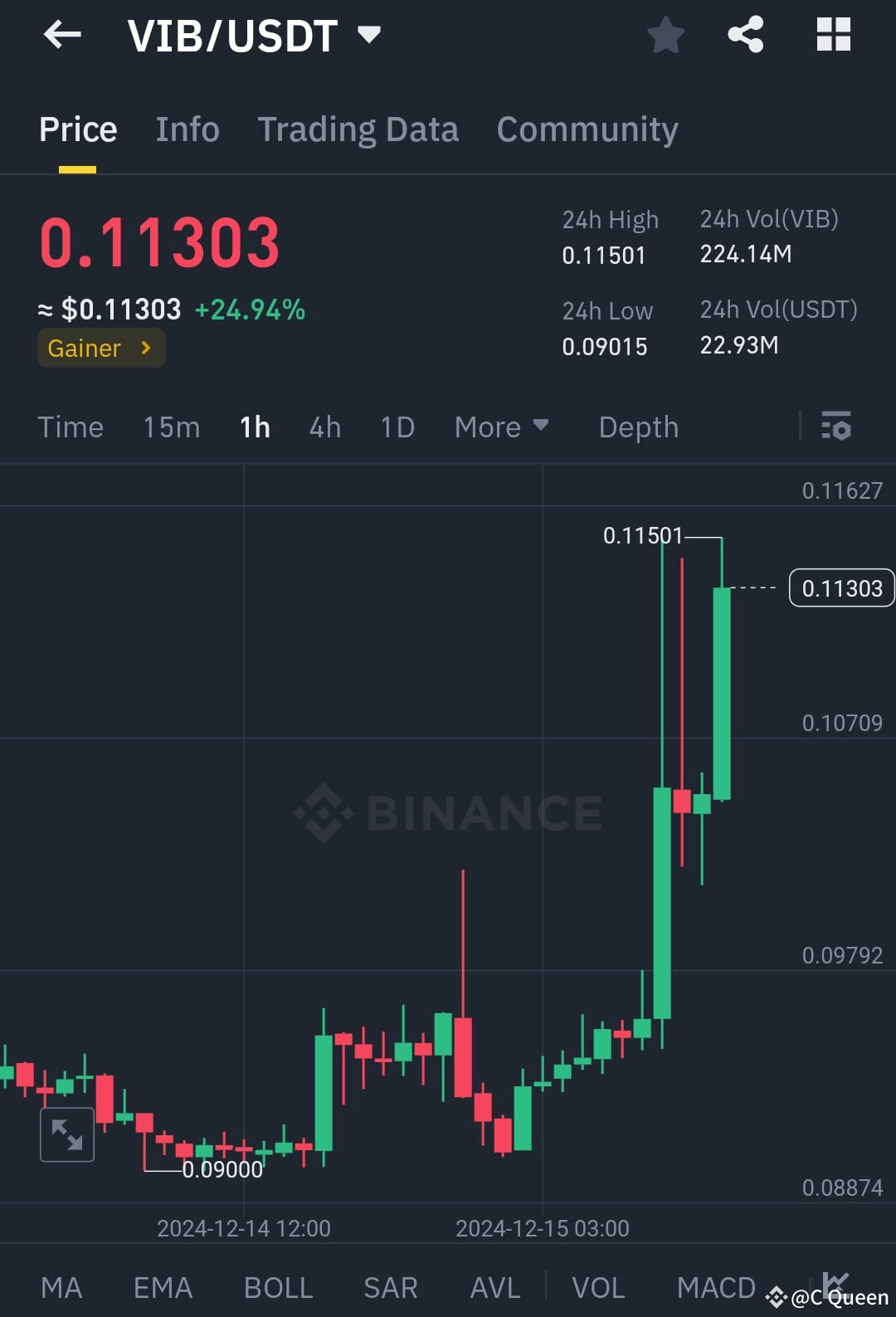 🚀 $VIB /USDT: Breakout Surge with Key Levels 🚀 Current | C Queen on Binance Square