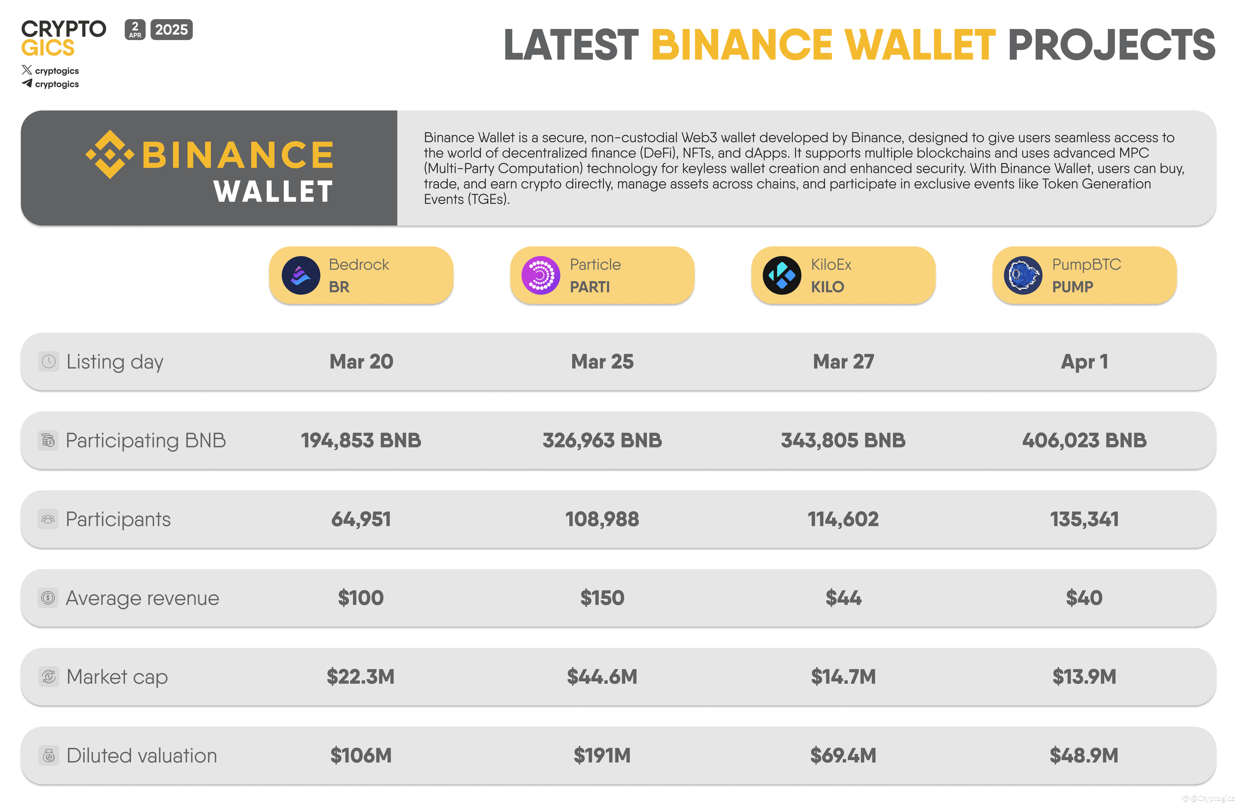 LATEST #BINANCE WALLET PROJECTS We present the latest proje ...