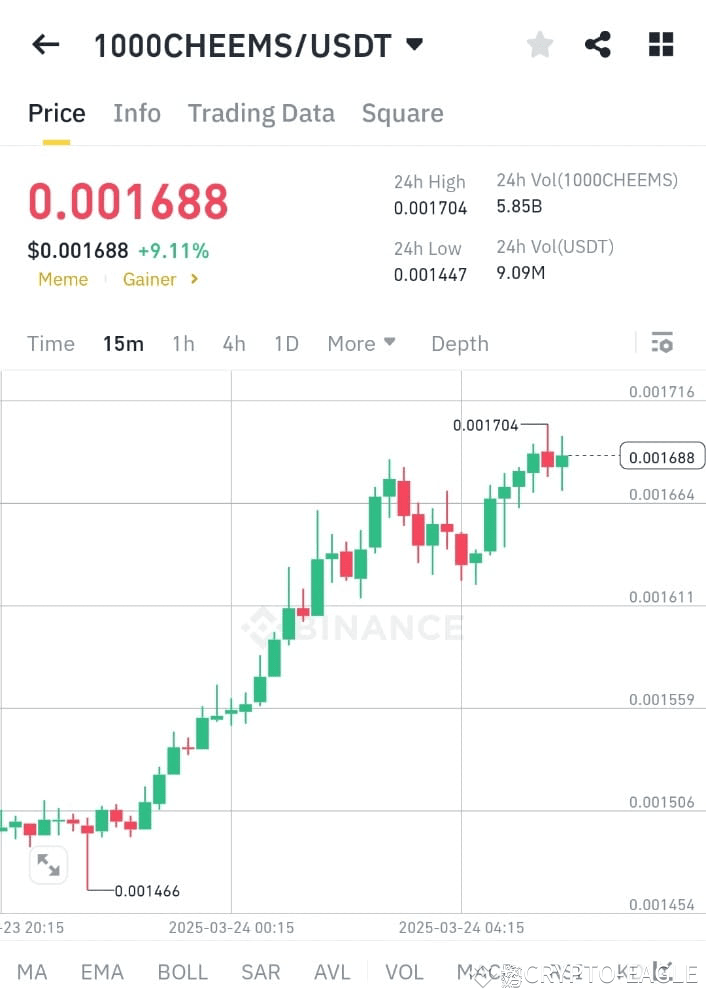 $1000CHEEMS /USDT Market Update – Can It Maintain Its Uptren | CRYPTO-EAGLE on Binance Square