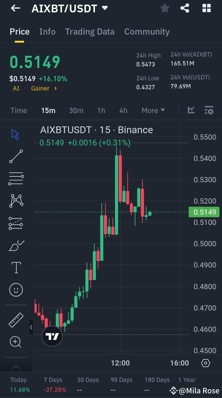 $AIXBT Bull Run Outlook Confirm 💯 💥 📈 Ready For Opportu | Mila Rose on Binance Square