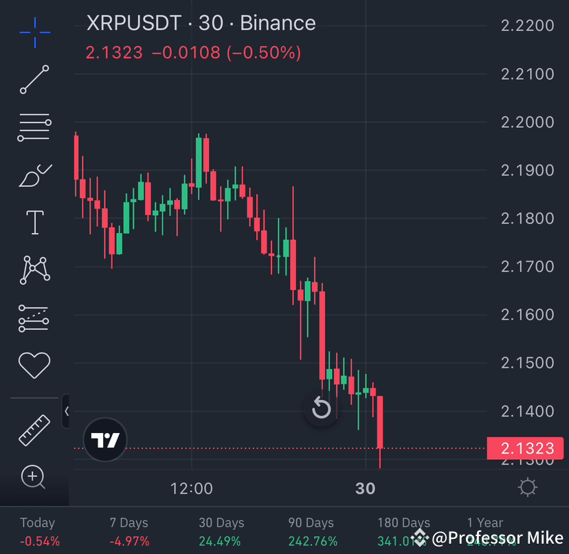 $XRP USDT Short Trade Signal!🔥💯 🔻 Entry: 2.1300 🎯 Take | Professor Mike on Binance Square